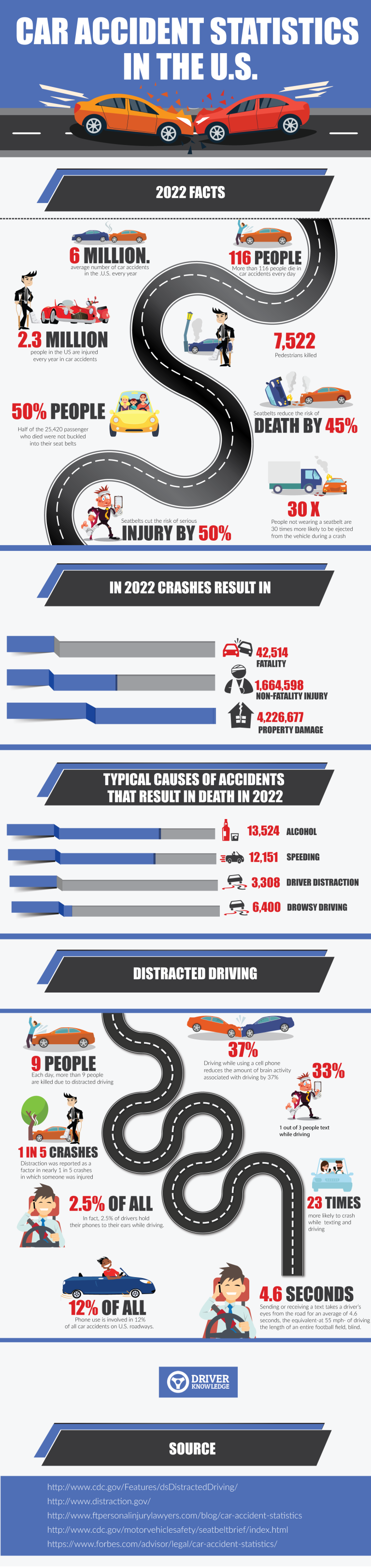 Car Accident Statistics In The U.S. | DriverKnowledge
